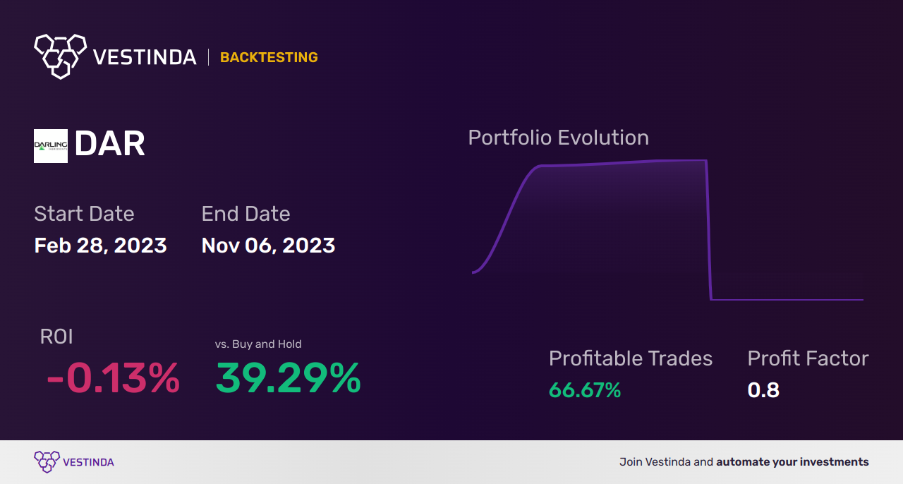 DAR (Darling Ingredients) Backtesting: Uncovering Insights for Success ...