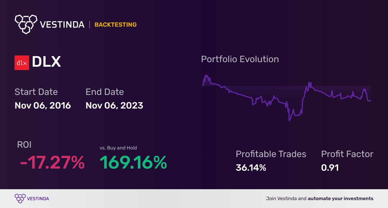 DLX (Deluxe Corp) Golden Cross Trading: A Profitable Strategy • Vestinda