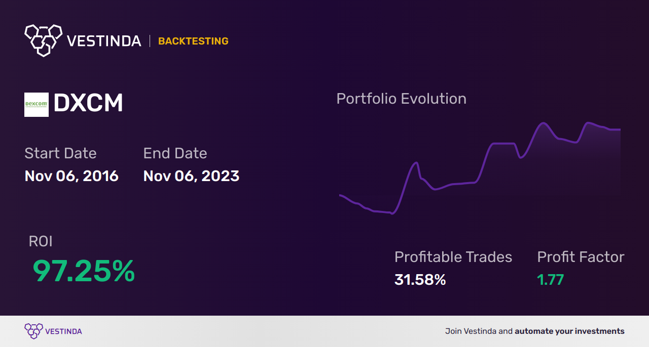 DXCM (Dexcom) Golden Cross Trading: Strategies for Success • Vestinda