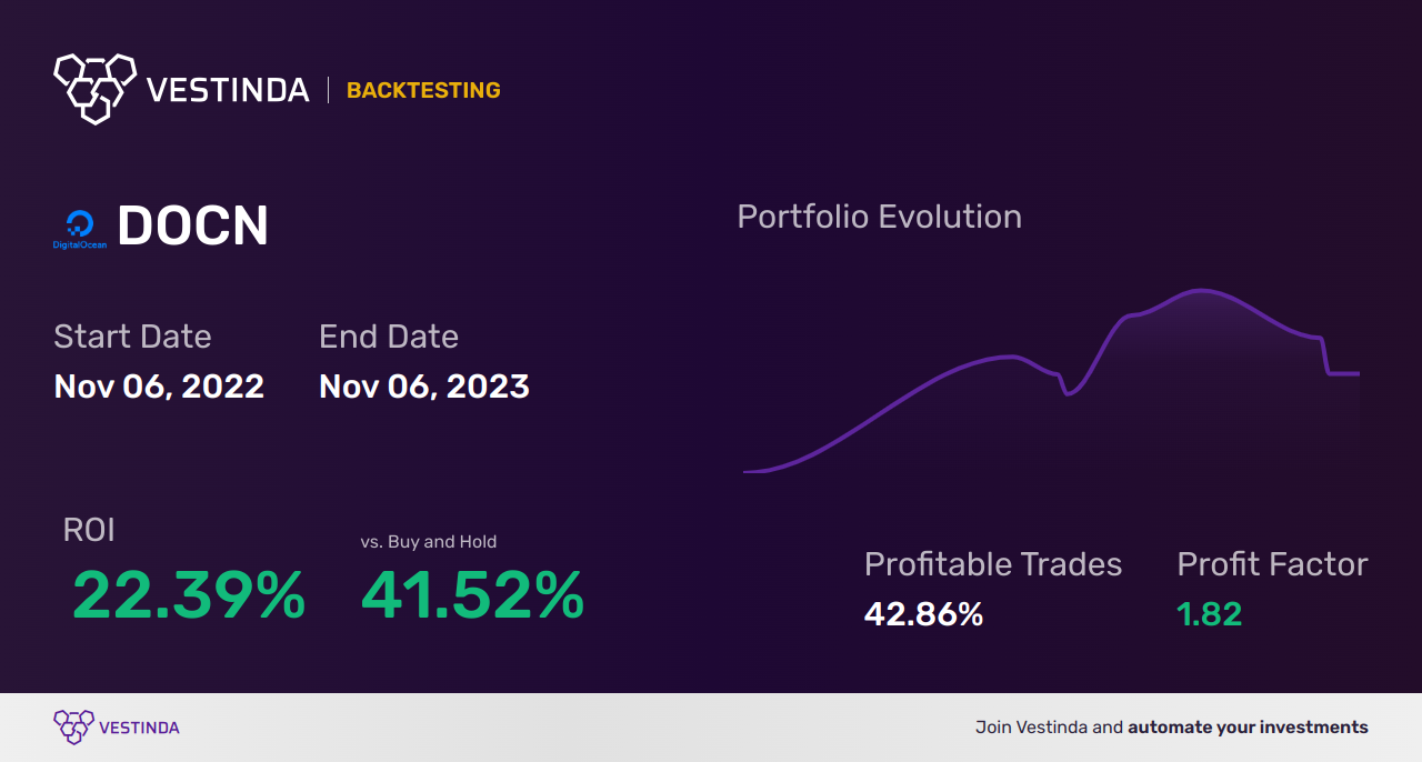 DOCN Backtesting: Uncovering Digitalocean Holdings' Performance Trends ...