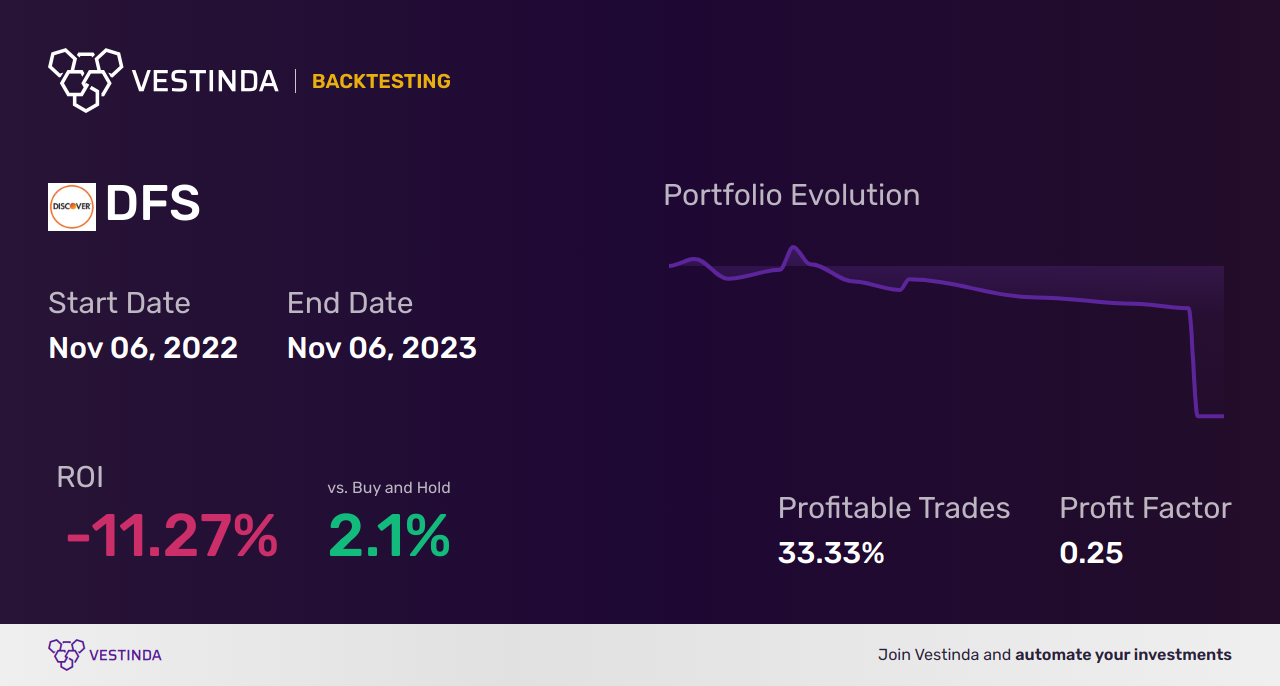 DFS (Discover Financial Services) Backtesting: Tips for Success • Vestinda