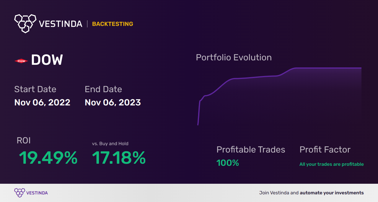 DOW (Dow Inc) Backtesting: A Comprehensive Guide • Vestinda