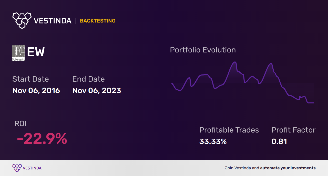EW (Edwards Lifesciences) Golden Cross Trading Strategy Explained ...