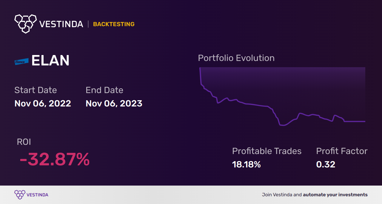 ELAN (Elanco Animal Health) Golden Cross Trading Strategies • Vestinda