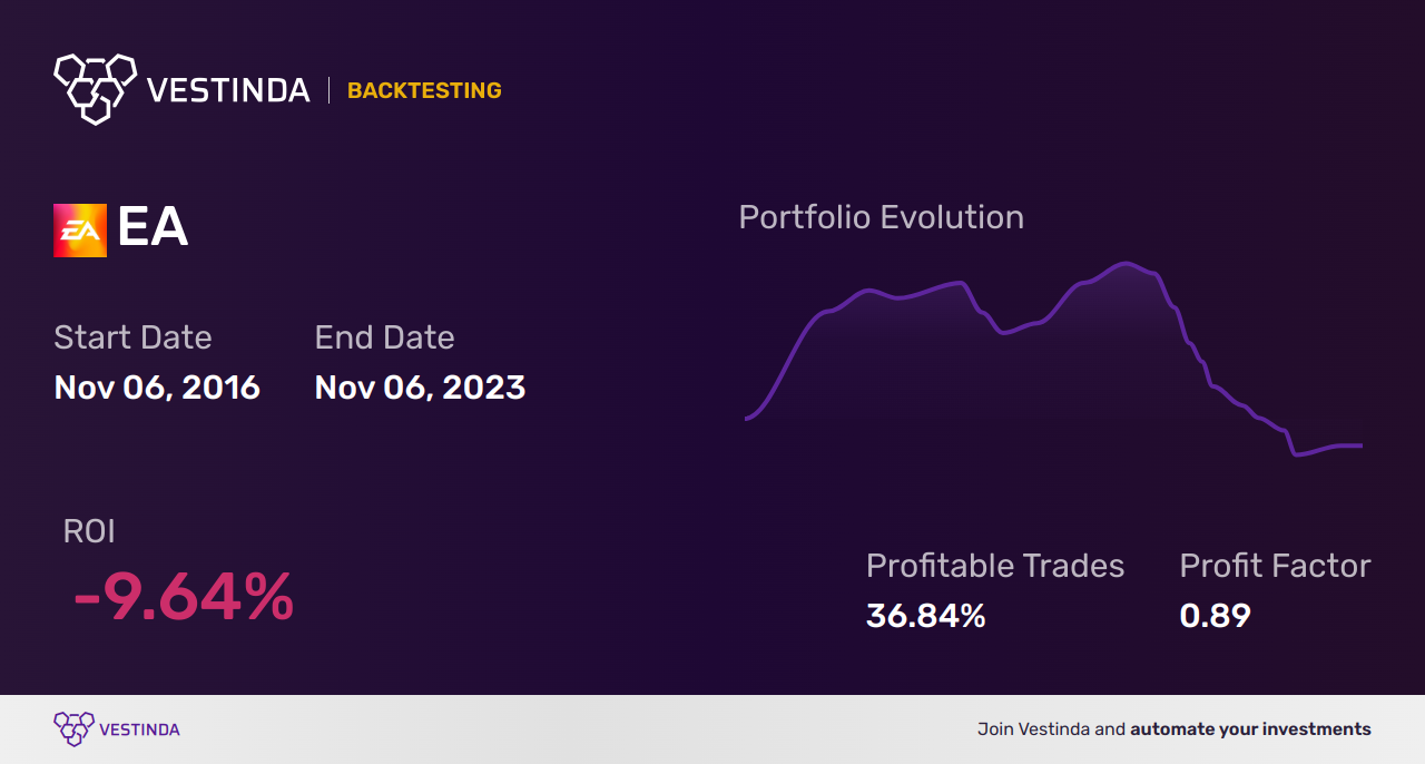 EA (Electronic Arts) Golden Cross Trading: A Beginner's Guide • Vestinda