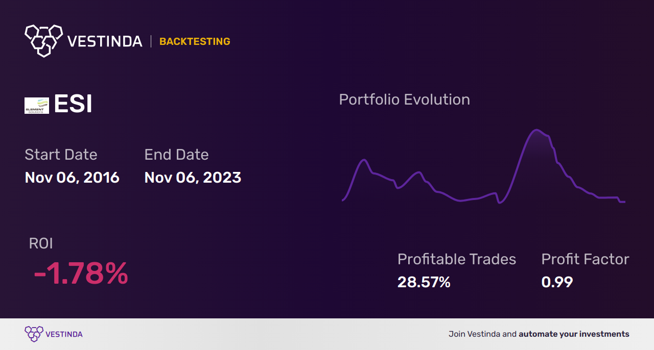 ESI (Element Solutions) Backtesting: A Comprehensive Guide and Analysis ...