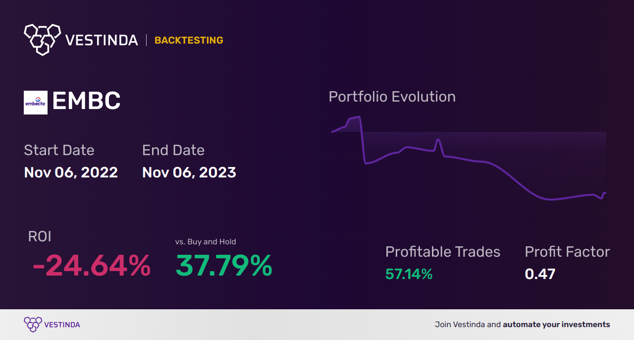 EMBC (Embecta) Golden Cross Trading: Strategies and Tips • Vestinda
