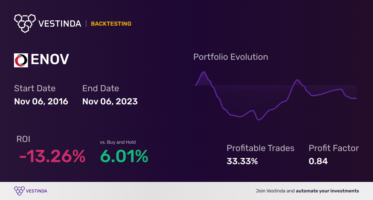 ENOV (Enovis Corporation) Backtesting: A Comprehensive Guide • Vestinda
