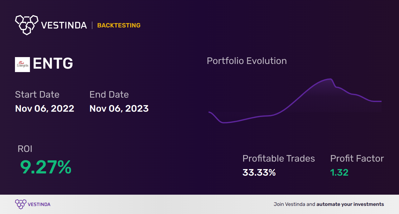 ENTG (Entegris Inc) Backtesting: A Comprehensive Analysis Guide • Vestinda