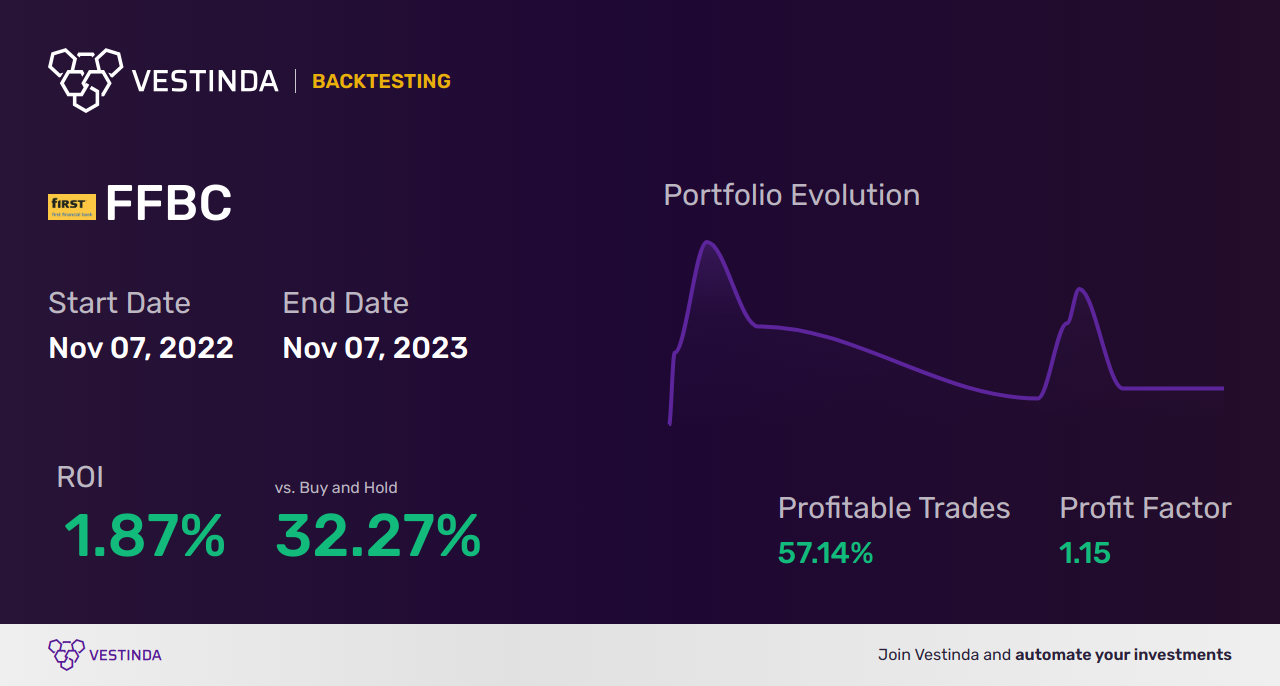 FFBC Backtesting: A Guide to First Financial Bancorp • Vestinda