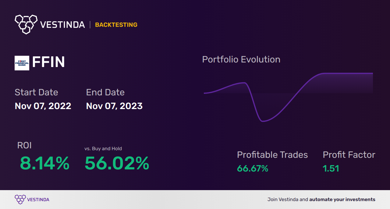 FFIN (First Finl Bankshares) Golden Cross Trading Strategies • Vestinda