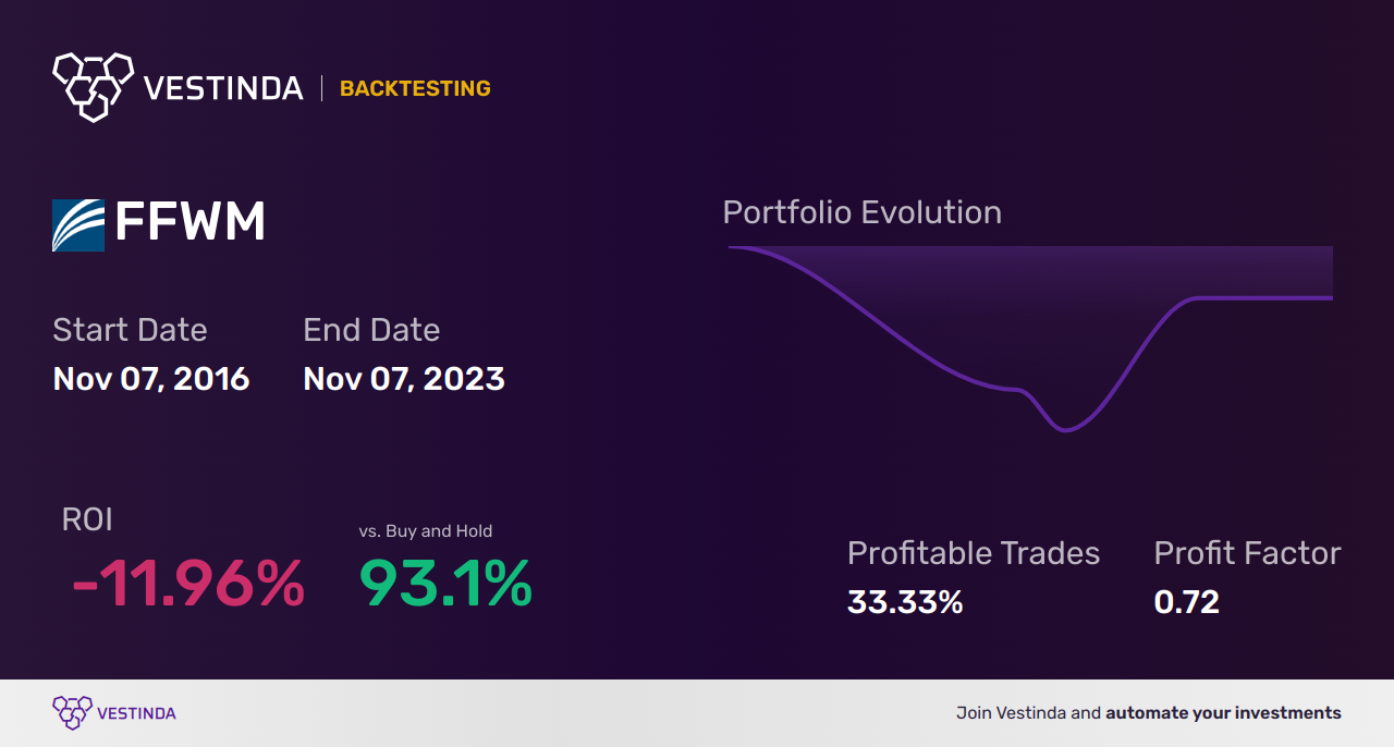 FFWM Golden Cross Trading: Strategies for Success • Vestinda