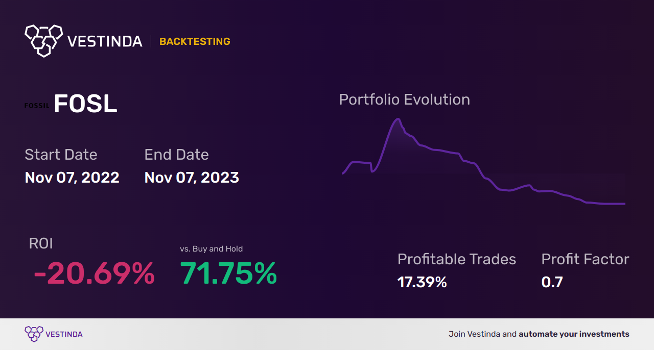 FOSL (Fossil Group) Golden Cross Trading: Strategy Explained • Vestinda