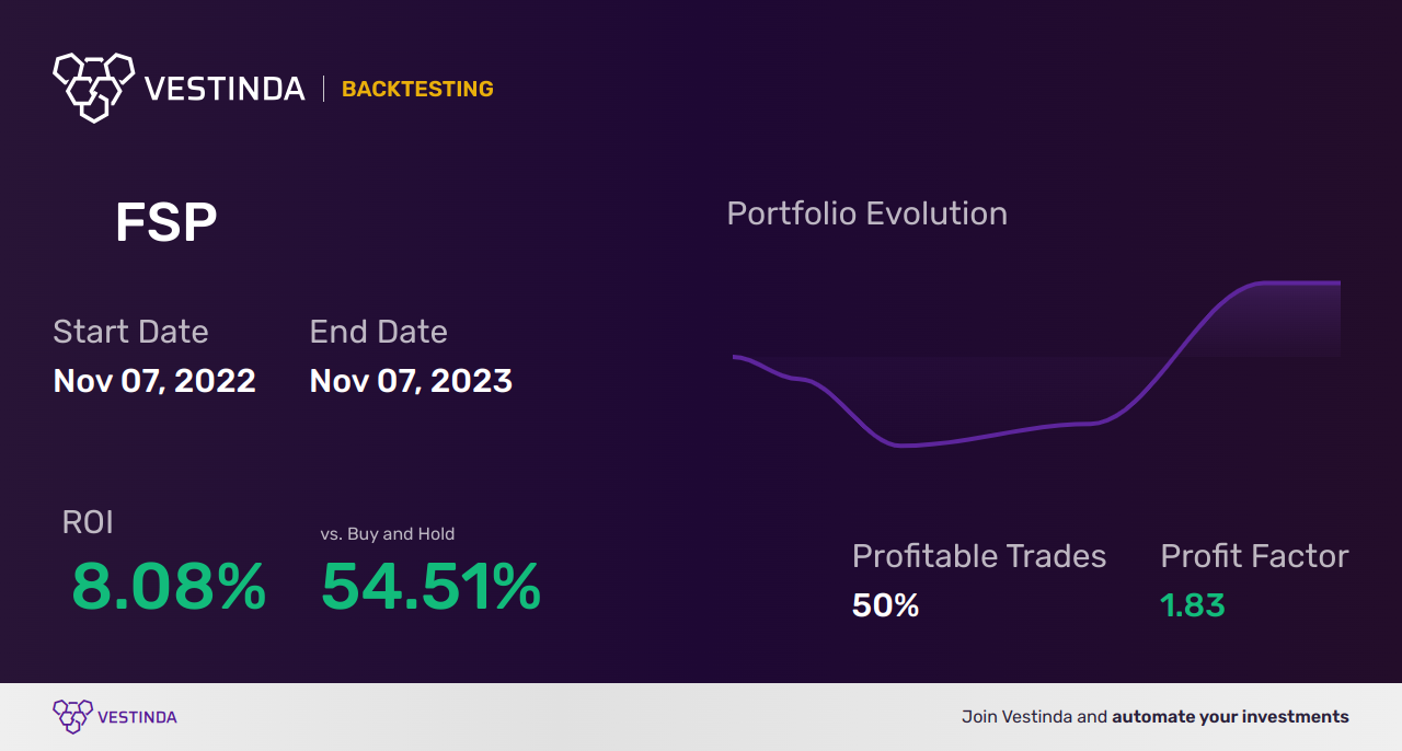 FSP (Franklin Street Properties) Backtesting: A Comprehensive Guide ...