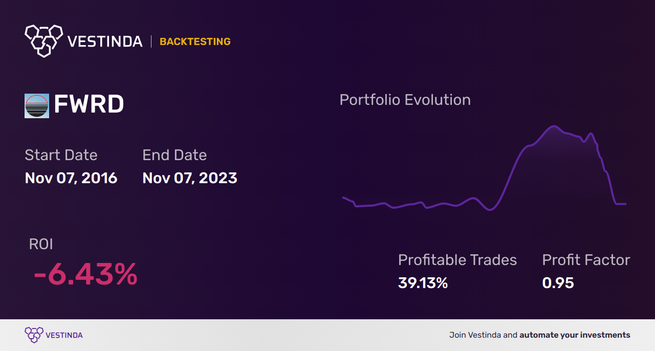 FWRD (Forward Air Corp) Backtesting: A Comprehensive Guide • Vestinda