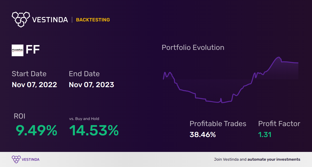 FF (Futurefuel Corp.) Golden Cross Trading: Ultimate Guide • Vestinda