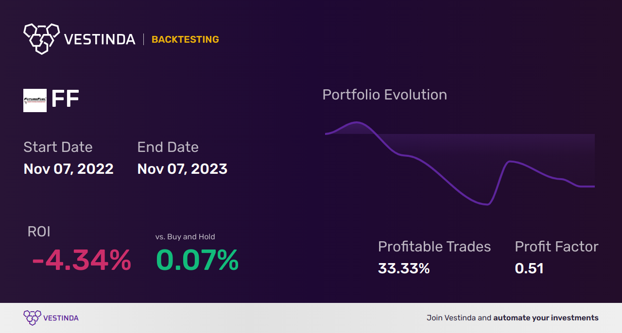 FF (Futurefuel Corp.) Golden Cross Trading: Ultimate Guide • Vestinda