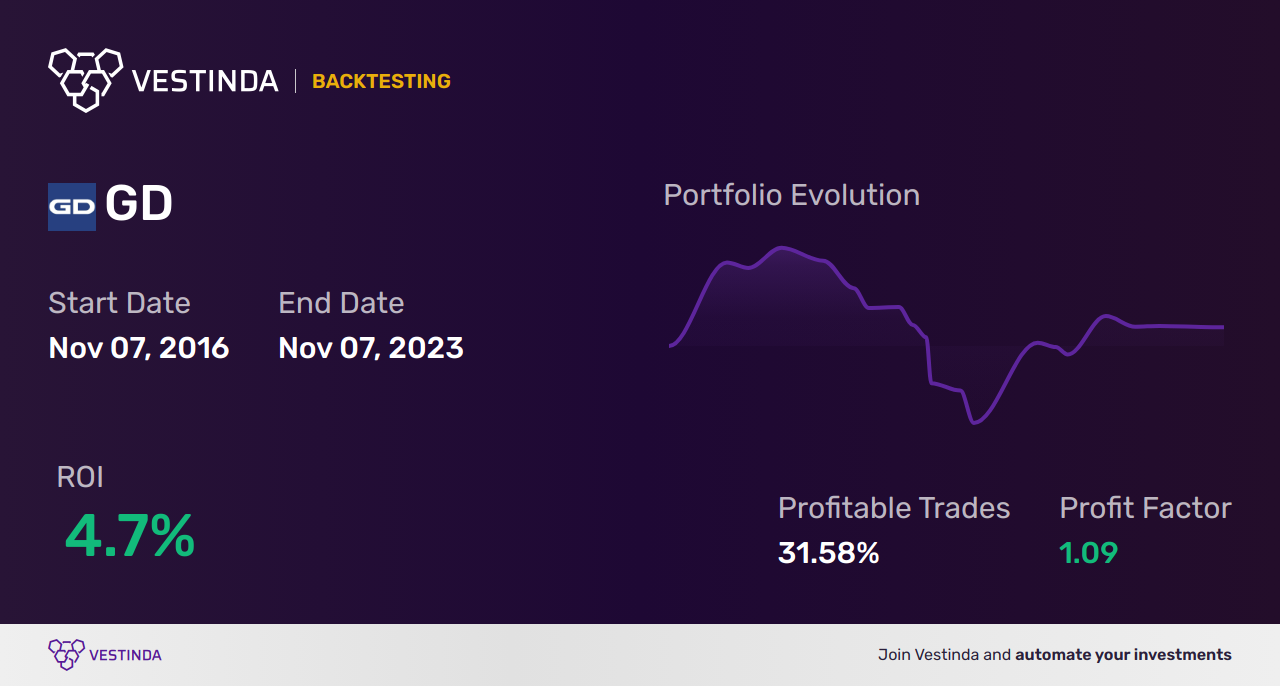 GD Backtesting: Analyzing General Dynamics Corp's Performance • Vestinda