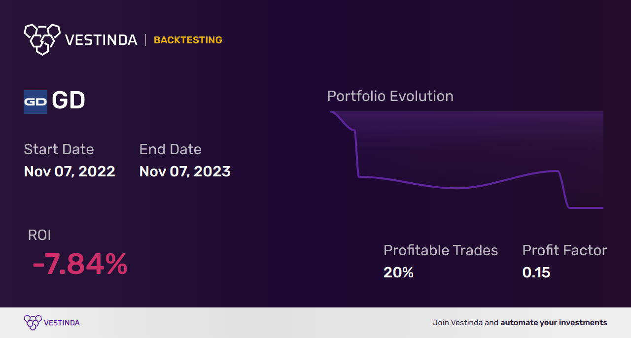 GD (General Dynamics Corp) Golden Cross Trading Strategy: Tips • Vestinda