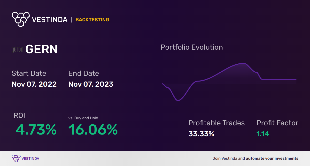 GERN (Geron Corp) Golden Cross Trading: The Latest Trends • Vestinda