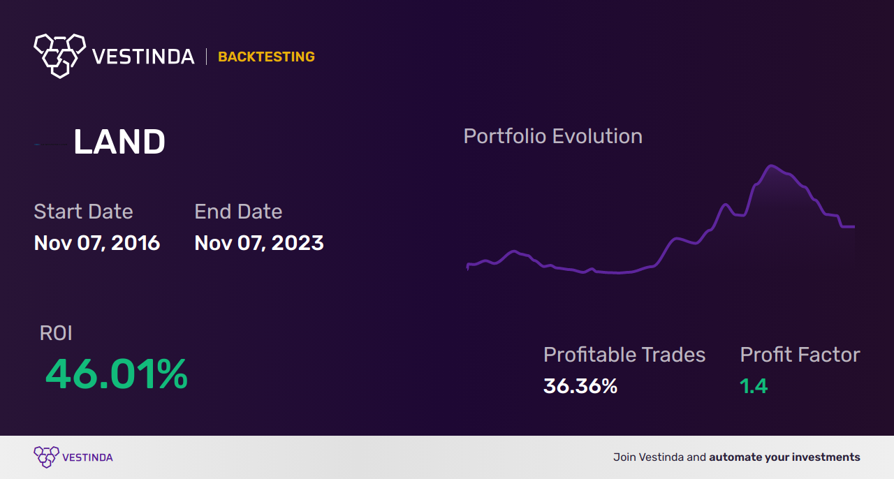 LAND (Gladstone Land) Golden Cross Trading: A Beginner's Guide • Vestinda