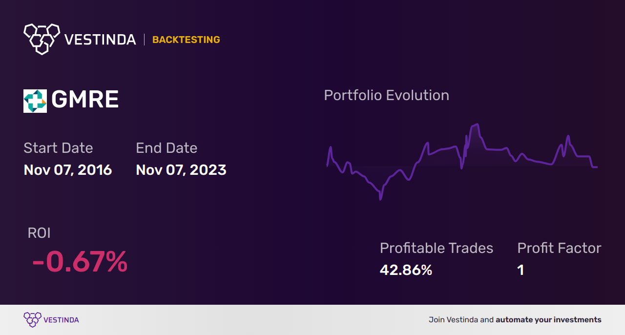 GMRE (Global Medical Reit) Golden Cross Trading Guide • Vestinda
