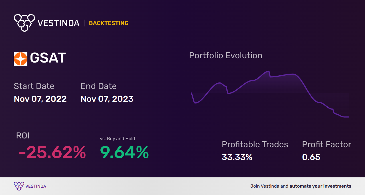 GSAT (Globalstar) Golden Cross Trading: Strategy and Tips • Vestinda
