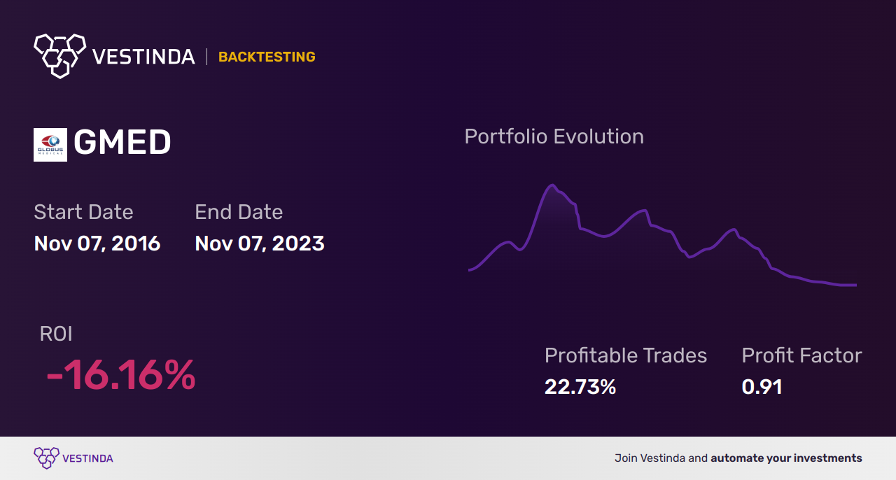 GMED (Globus Medical) Backtesting: A Comprehensive Guide • Vestinda