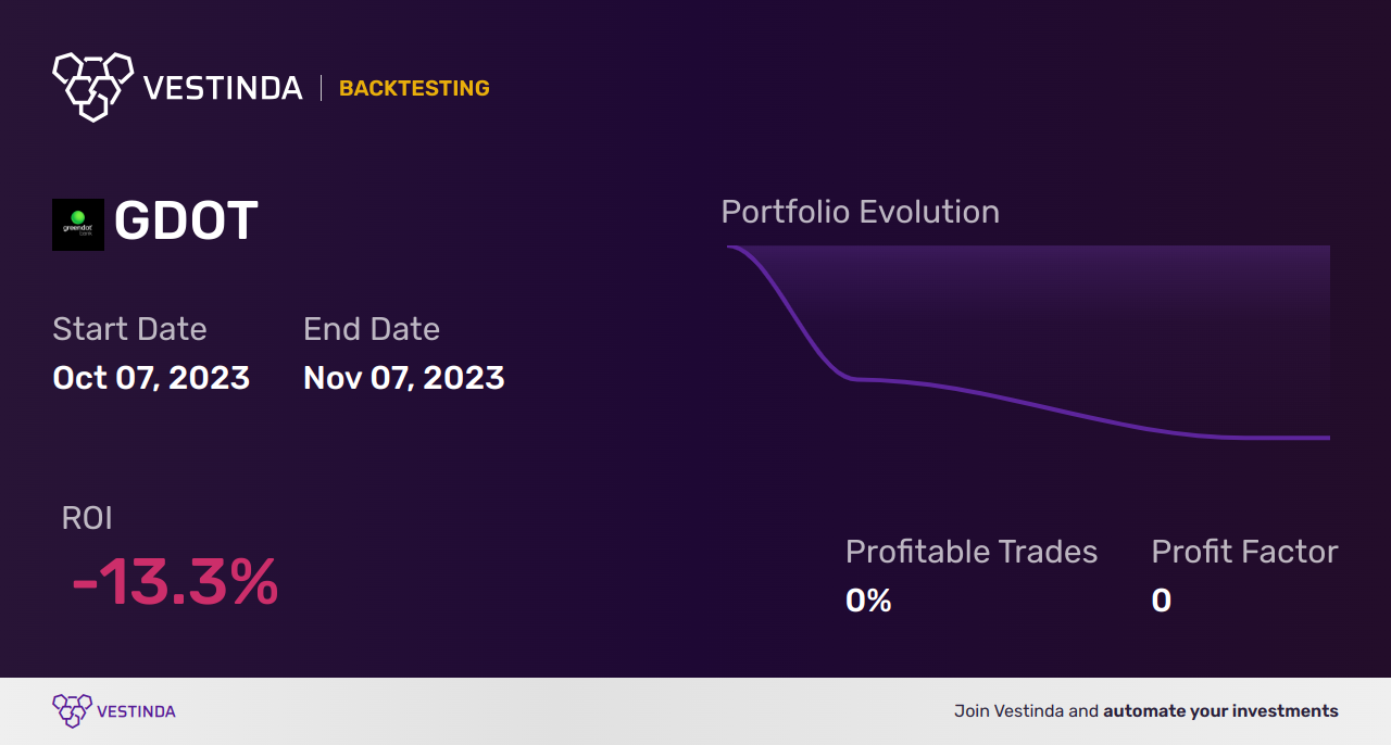 GDOT (Green Dot) Golden Cross Trading: A Complete Guide • Vestinda