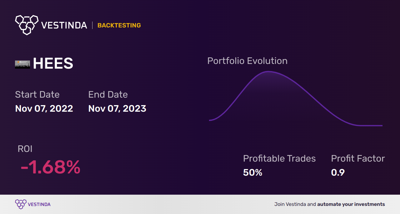 HEES (H&e Equipment Services) Backtesting: A Comprehensive Analysis ...