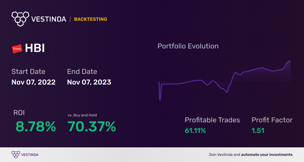 HBI (Hanesbrands) Backtesting Strategy: A Complete Guide • Vestinda