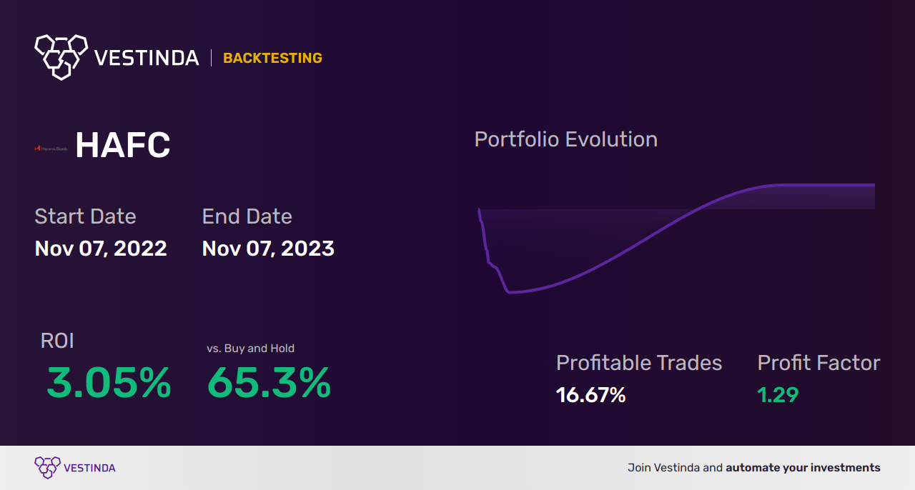 HAFC (Hanmi Financial) Golden Cross Trading Strategies Unveiled • Vestinda
