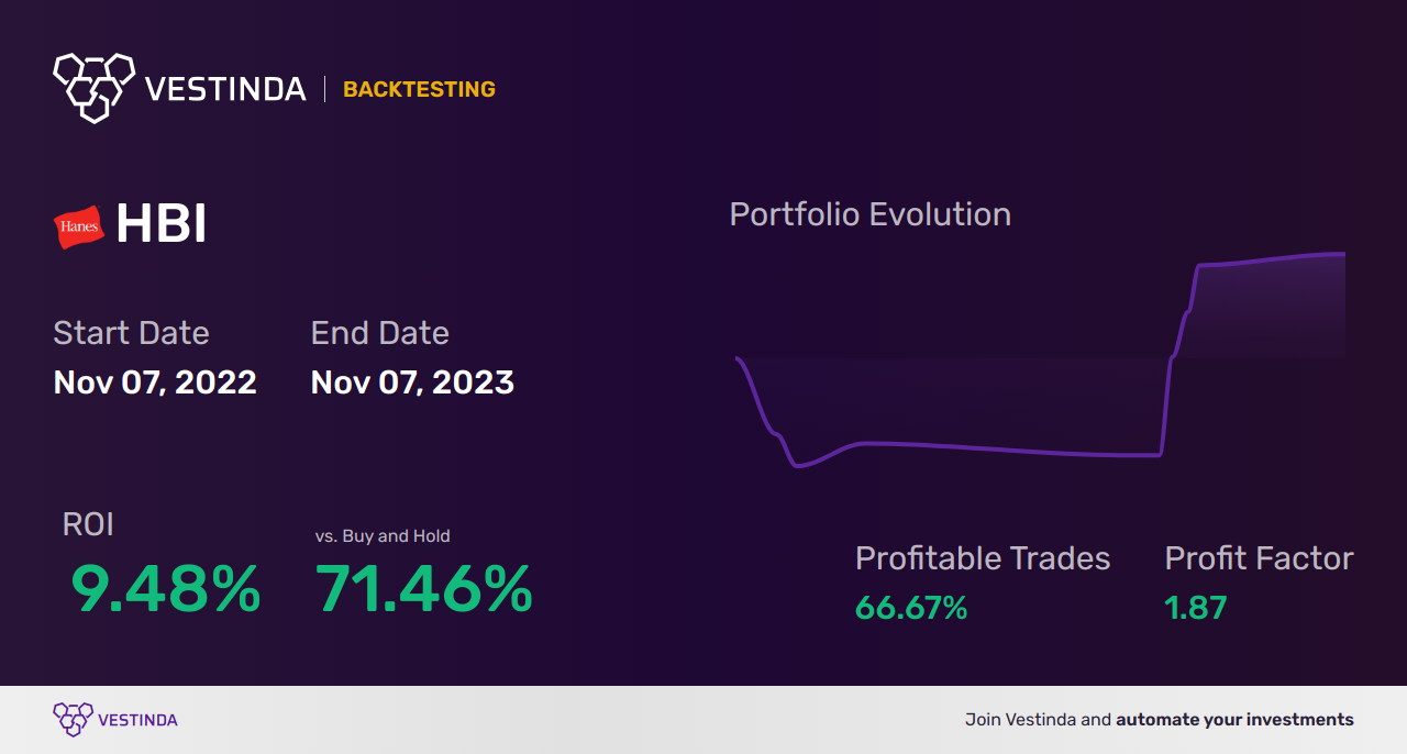 HBI Trading Strategies: Proven Techniques for Hanesbrands Investors ...