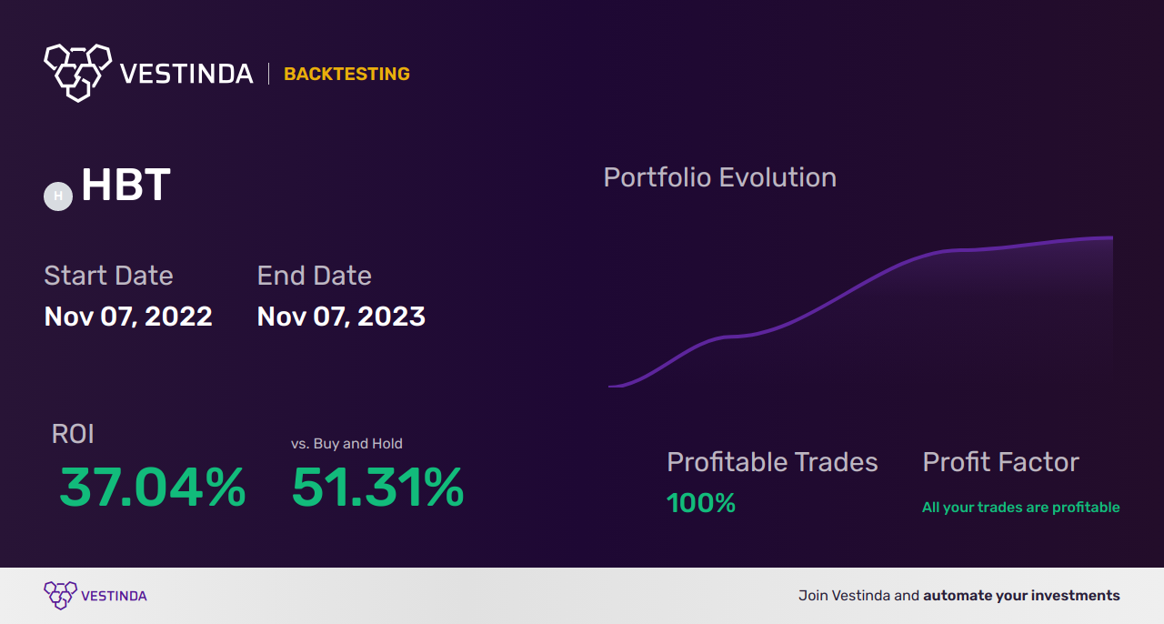 HBT (Hbt Financial) Golden Cross Trading Strategy Explained • Vestinda