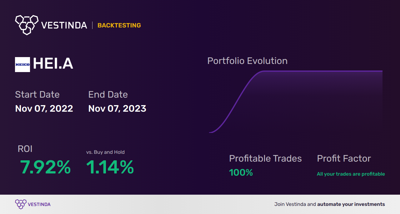 HEI.A (Heico Cl A) Trading Strategies: Master Profitable Techniques ...