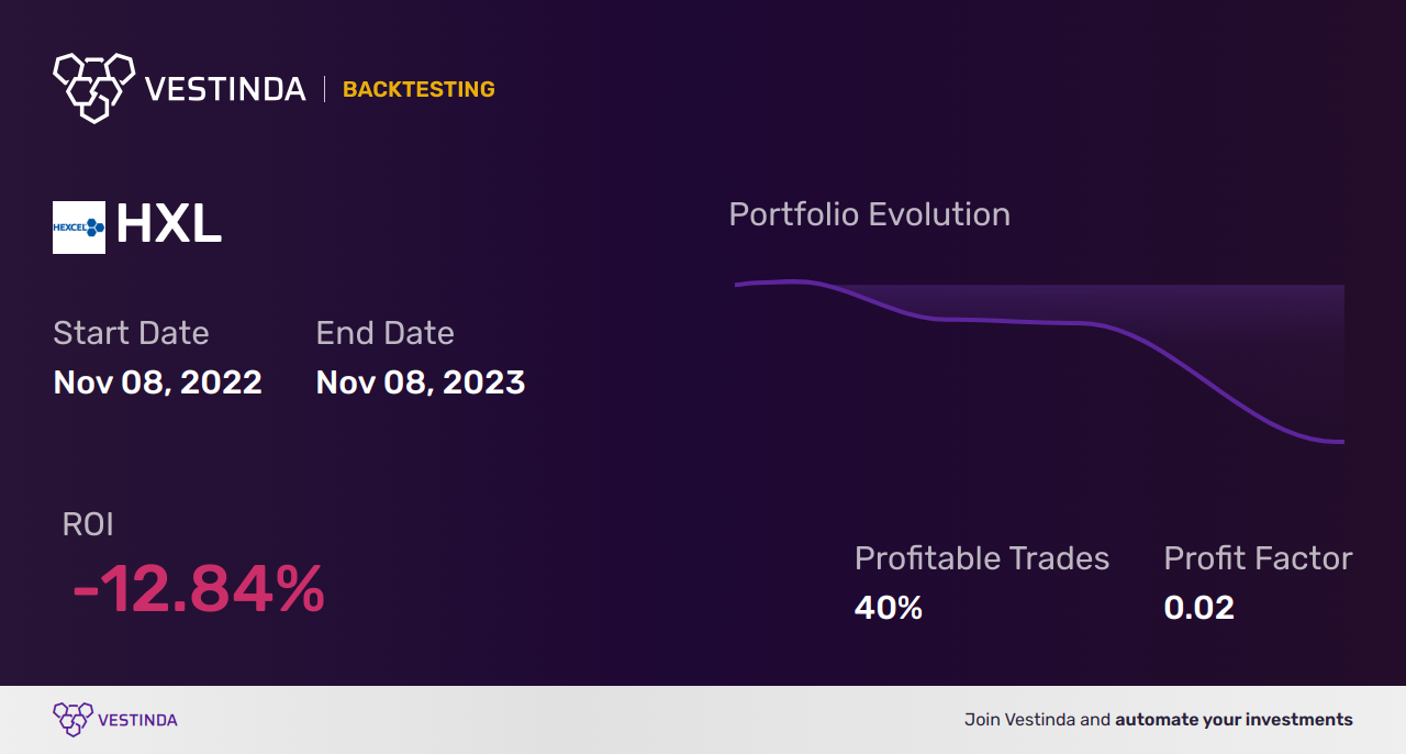 HXL (Hexcel) Backtesting: A Comprehensive Analysis Guide • Vestinda