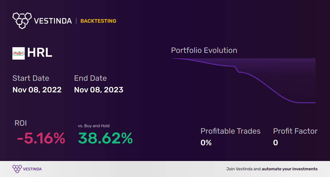 HRL (Hormel Foods) Backtesting: A Comprehensive Analysis • Vestinda
