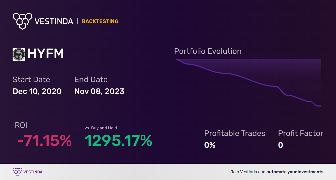 HYFM (Hydrofarm Holdings) Golden Cross Trading: A Complete Guide • Vestinda