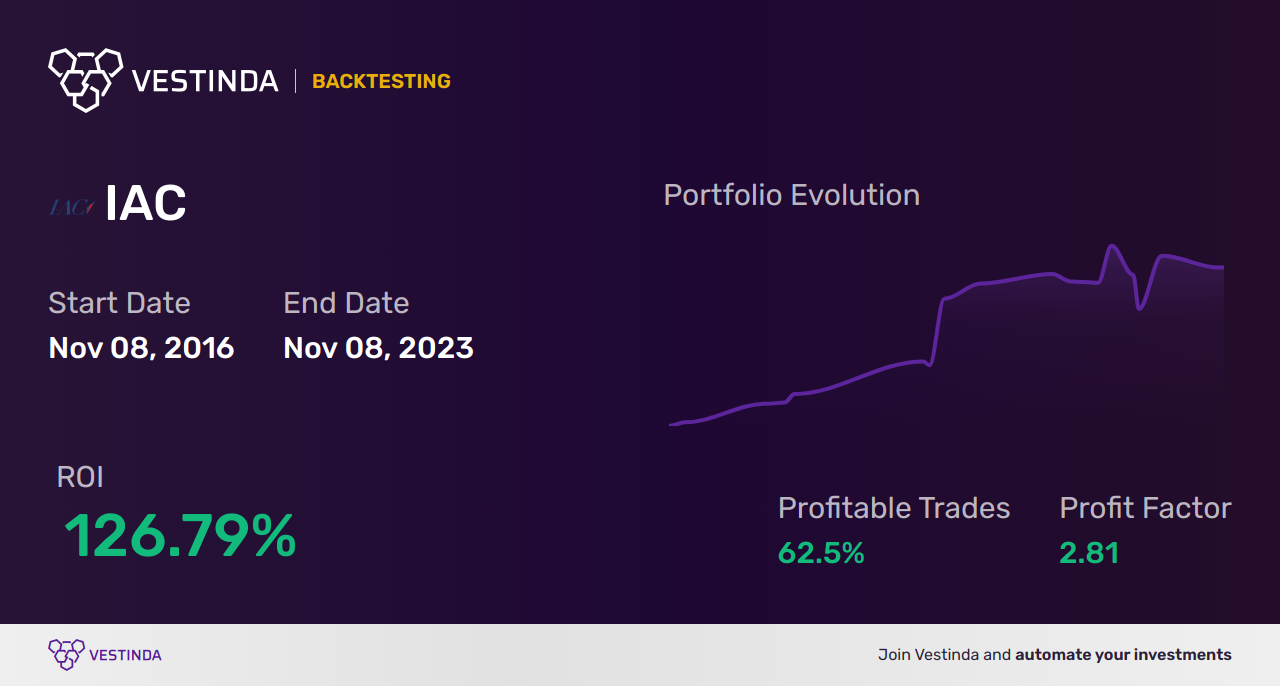 IAC (IAC InteractiveCorp) Trading Strategies: Boost Your Profits • Vestinda
