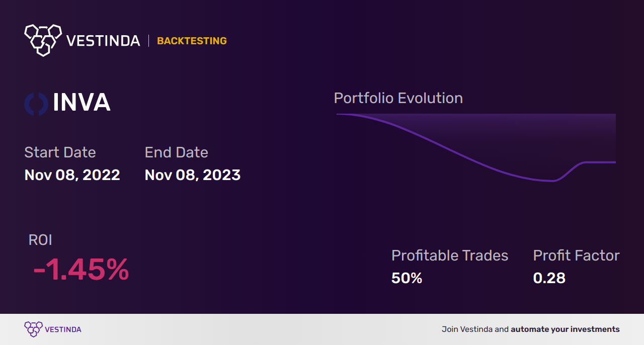 INVA (Innoviva) Golden Cross Trading: A Complete Guide • Vestinda
