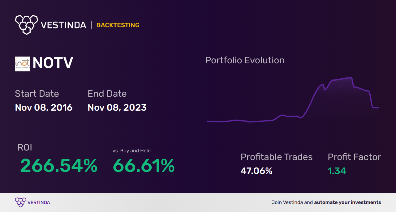 NOTV (Inotiv Inc) Golden Cross Trading Strategy Success • Vestinda