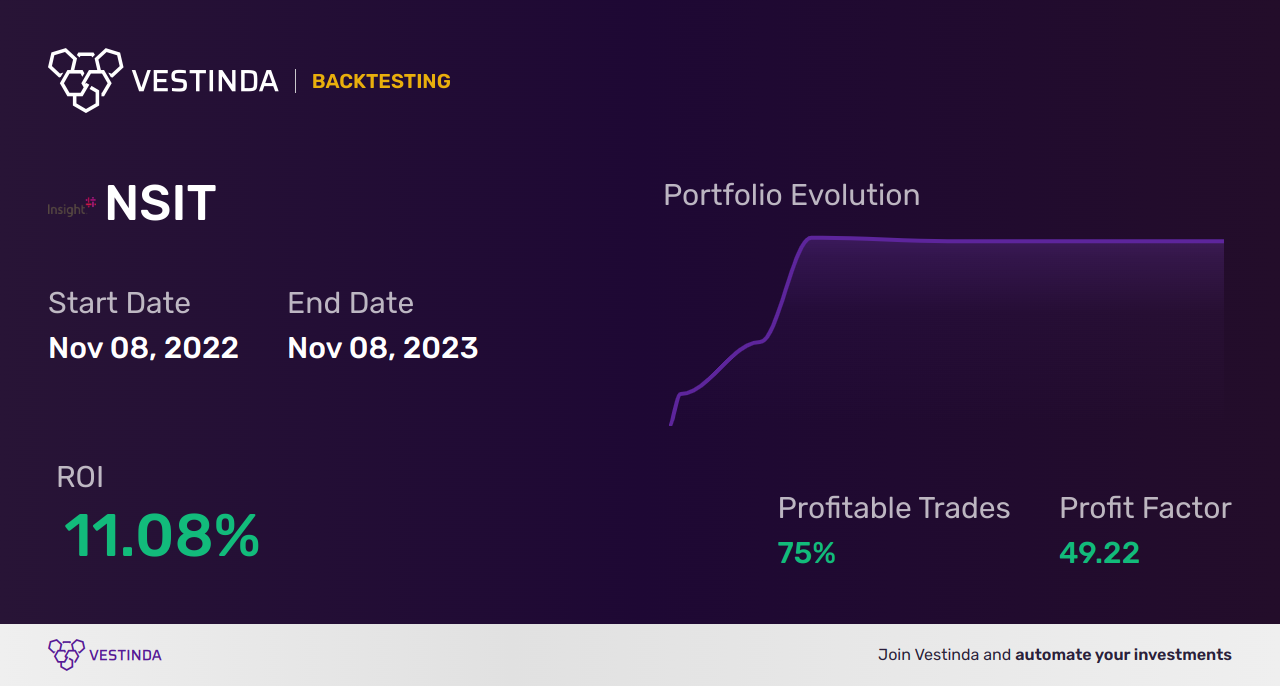 NSIT (Insight Enterprises) Golden Cross Trading: Ultimate Guide • Vestinda