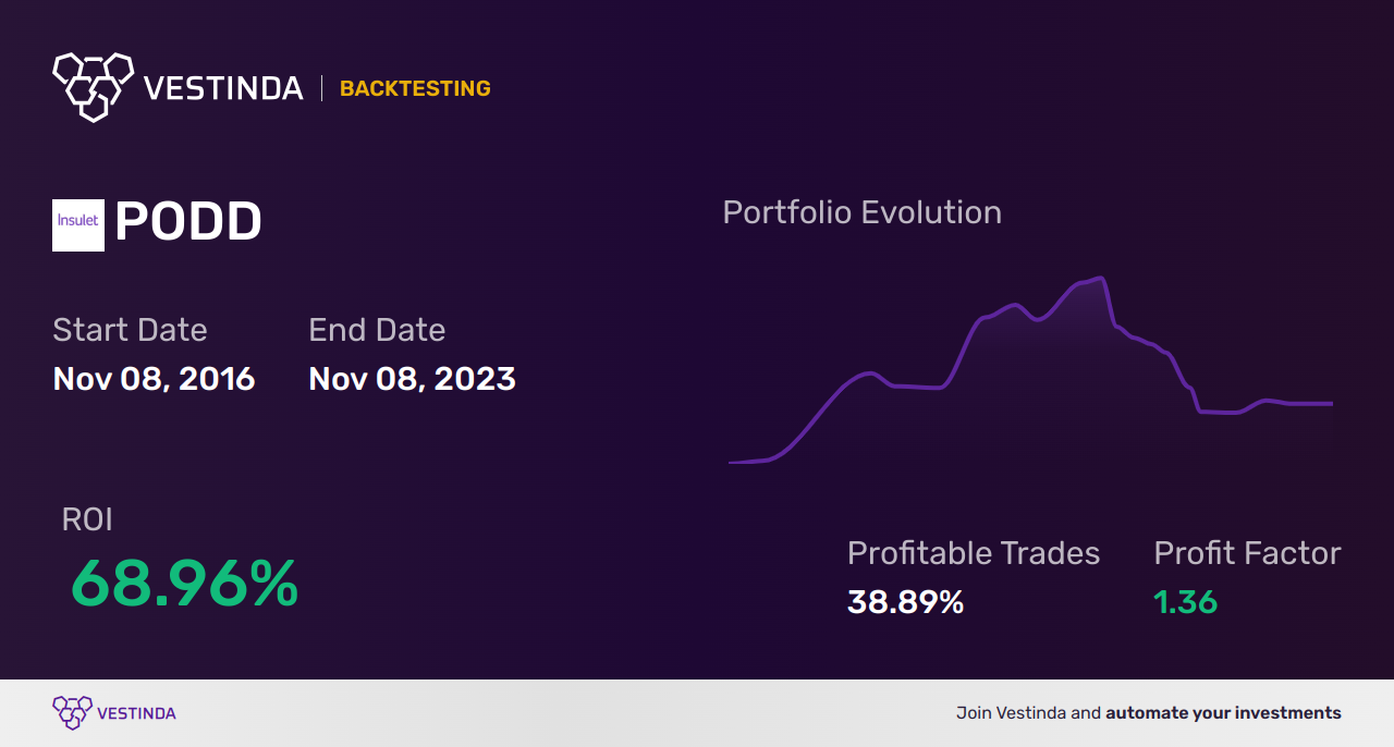 PODD (Insulet Corp.) Golden Cross Trading Explained: Expert Tips • Vestinda