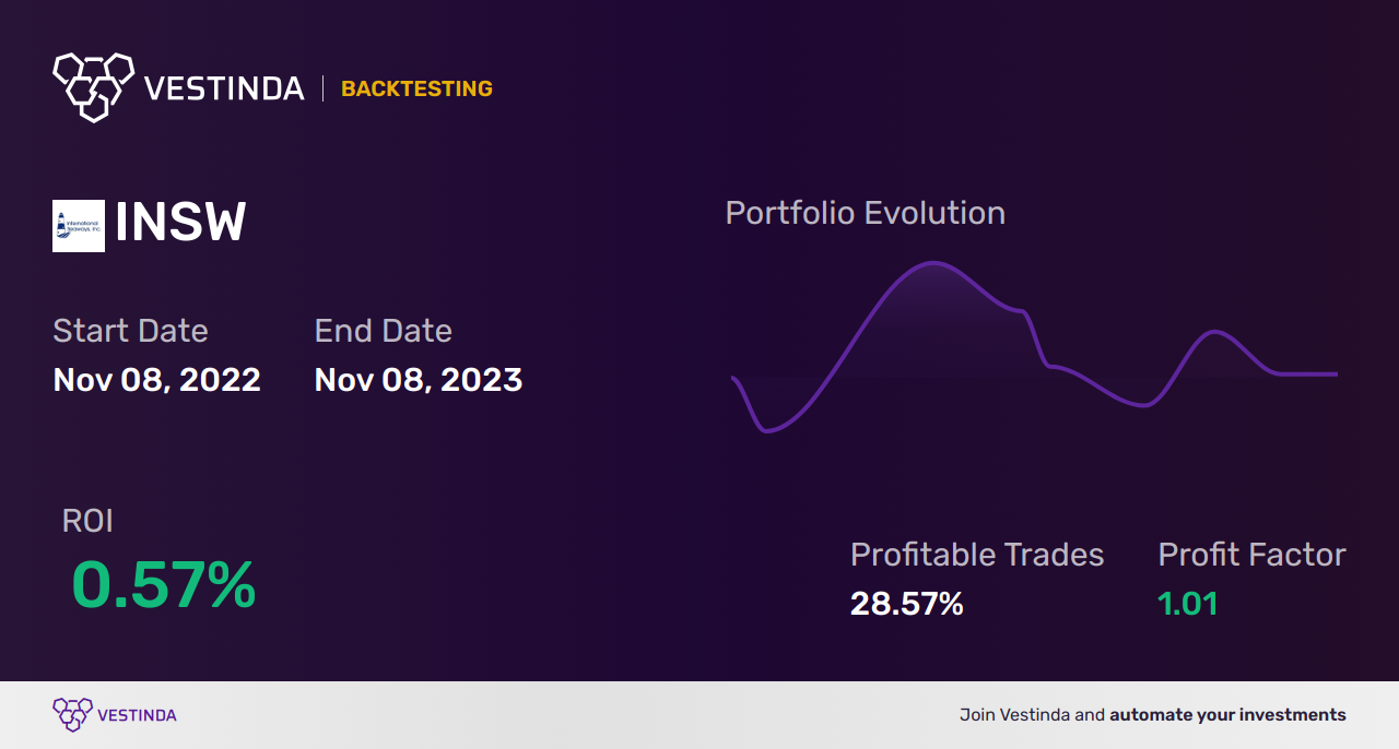 INSW (International Seaways) Trading Strategies: Boosting Profit with ...