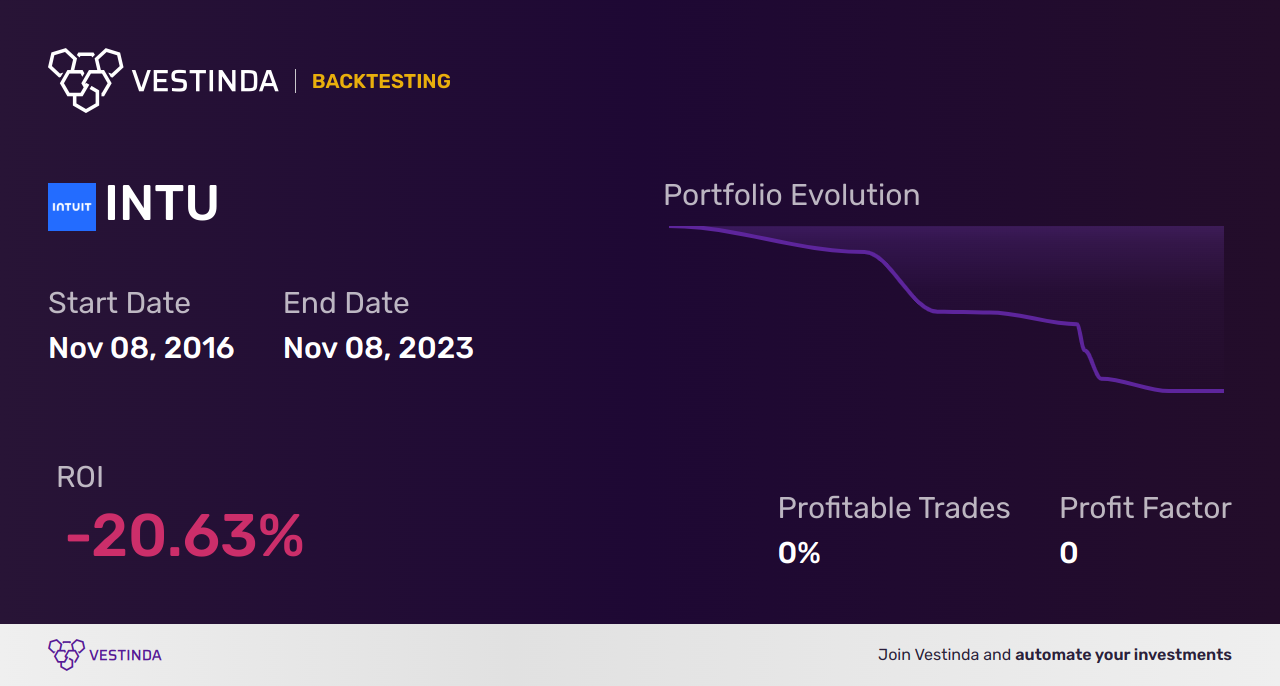 INTU (Intuit) Golden Cross Trading Strategy: Tips & Tricks • Vestinda