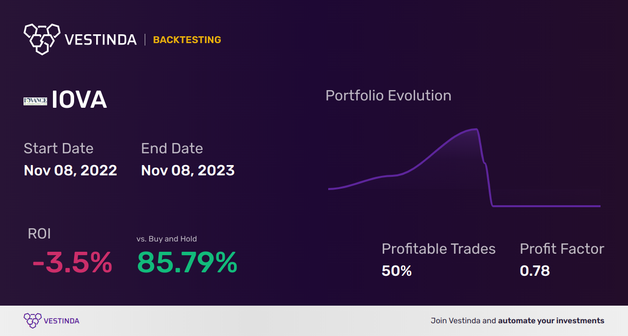 IOVA Backtesting: Analyzing Iovance Biotherapeutics Historical ...