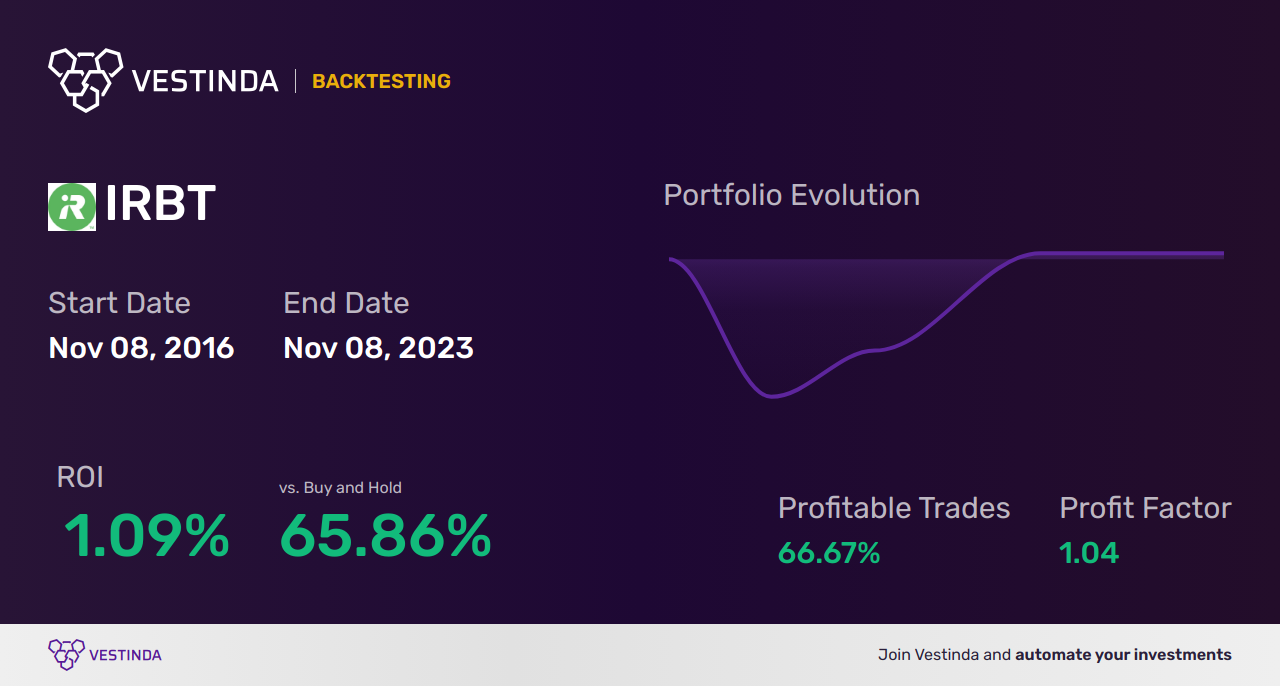 IRBT (Irobot) Backtesting: A Comprehensive Analysis Guide • Vestinda