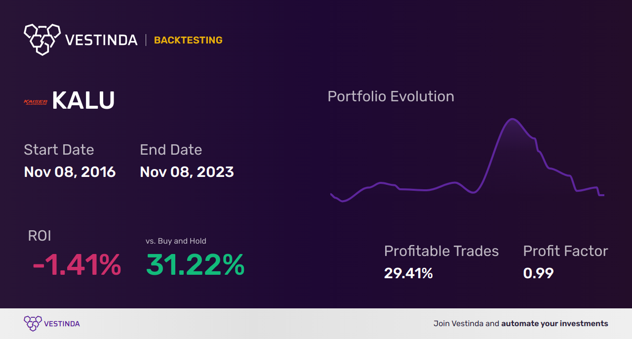 KALU (Kaiser Aluminum) Backtesting: A Comprehensive Analysis • Vestinda