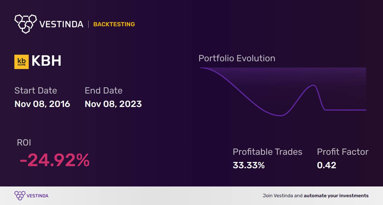 KBH (Kb Home) Backtesting: Strategy for Investors • Vestinda