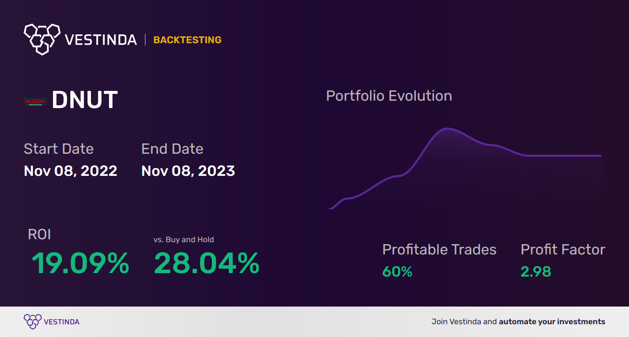 DNUT Trading Strategies: Maximizing Profits with Krispy Kreme • Vestinda